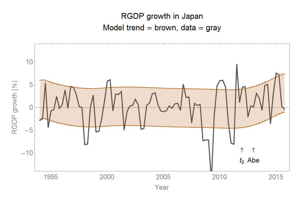 Information Transfer Economics: Japan's RGDP growth
