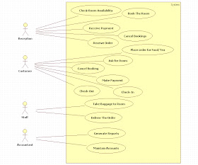 Unified Modeling Language: Hotel Management System - Use Case Diagram ...