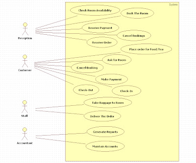 Unified Modeling Language: Hotel Management System - Use Case Diagram ...