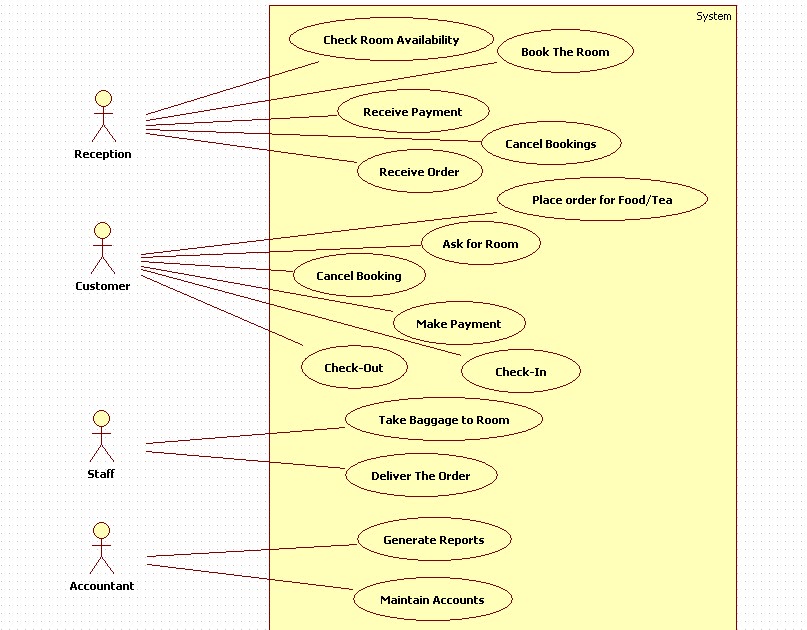 Unified Modeling Language: Hotel Management System - Use Case Diagram B5C