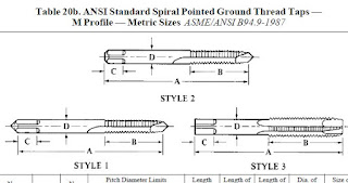 Cutting tools Knowledge Knowhow: ANSI Standard Spiral Pointed Ground ...