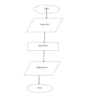 What is Flowchart|Flowchart symbols|Limitations|Guidelines |Examples ...