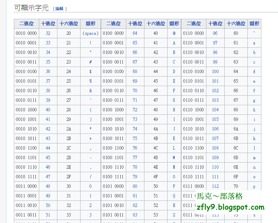 Knows: 簡繁轉換，注意事項四，了解 ASCII 不亂碼