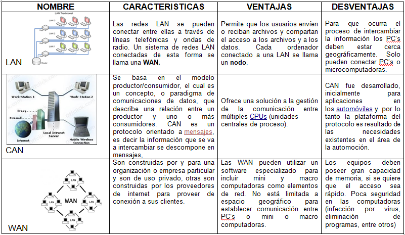 CONSTRUIR Y ADMINISTRAR REDES: RED