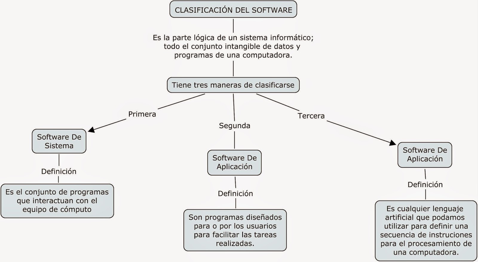 Yo Amo Computación : Clasificación del Software