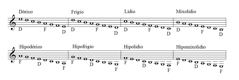 Sistemas de Organizacion Musical: Modos Griegos