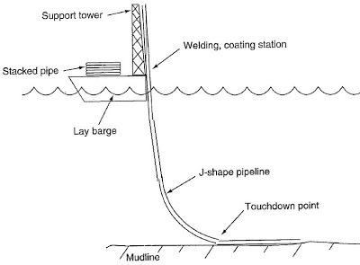 Potret dan Cerita Tentang Asa-Rasa-Sua-Karya-Rencana: Offshore Pipeline ...