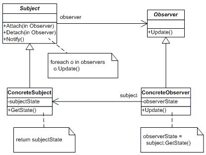 CodeSharp - C#, Patterns, and Data: Observer Pattern (Gang of Four ...
