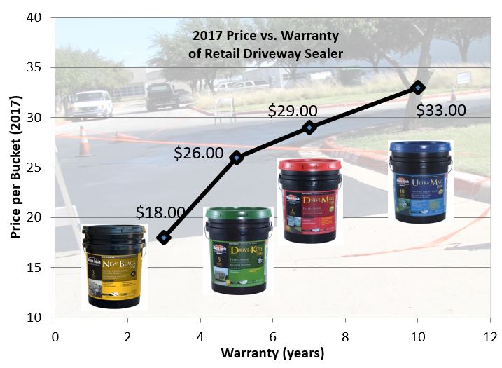 2017 Coal Tar vs. Asphalt Sealer Price Comparison: Coal Tar Unappealing ... 2017 Coal Tar vs. Asphalt Sealer Price Comparison: Coal Tar Unappealing ...