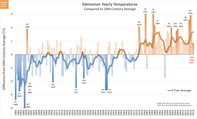 Edmonton weather nerdery: 2018 in Review - Part 1 - Temperatures