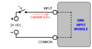 What Is The Difference Between Sink And Source Inputs/Output?