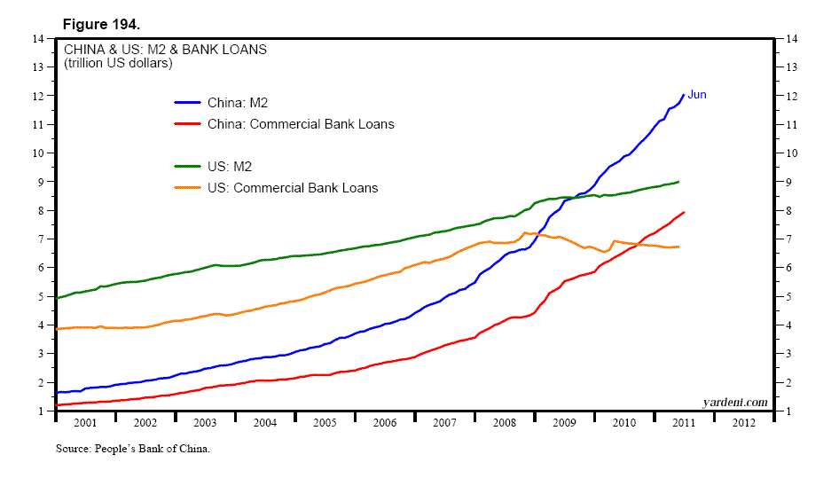 Dr. Ed's Blog: China's M2 and Bank Loans