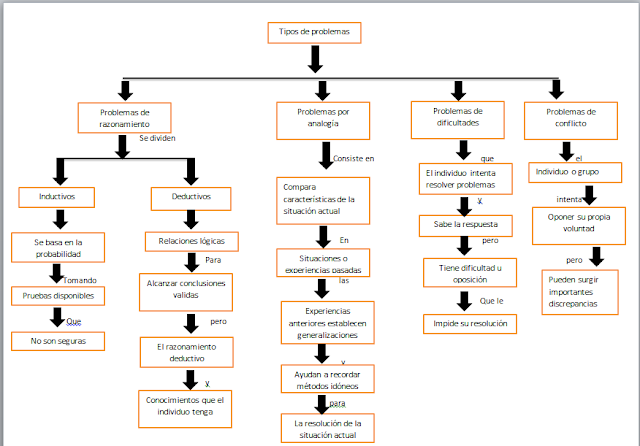 Edgar Guemez: tipos de problemas