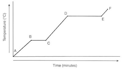 Chemistry Mysteries: Heating & Cooling Curves / Separation Techniques