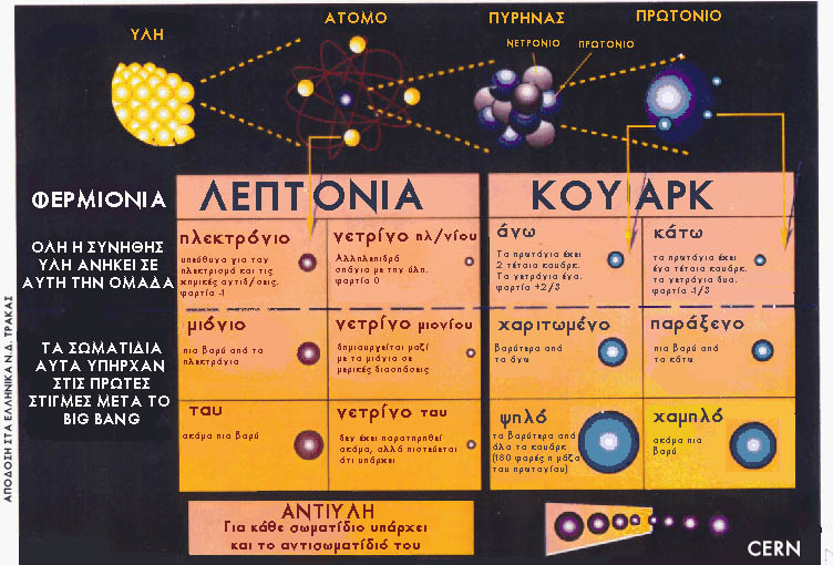 PHYSIC LESSONS: ΣΤΟΙΧΕΙΩΔΗ ΣΩΜΑΤΙΔΙΑ