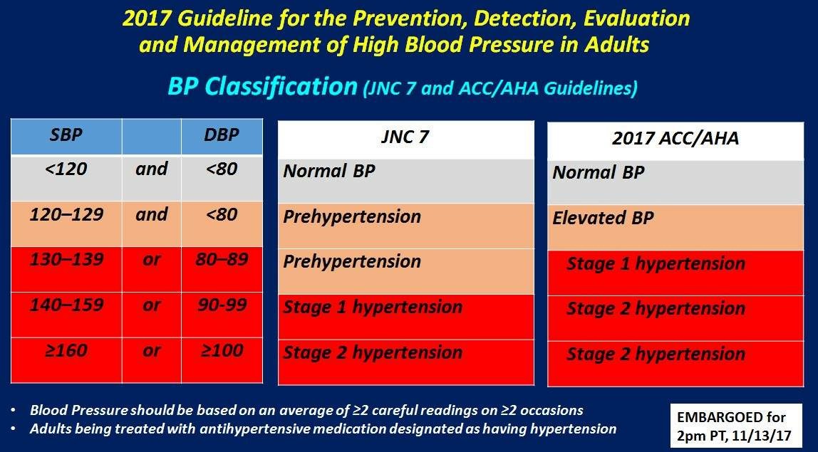 El Parte de Confirmación: Cambios en criterios de Hipertensión
