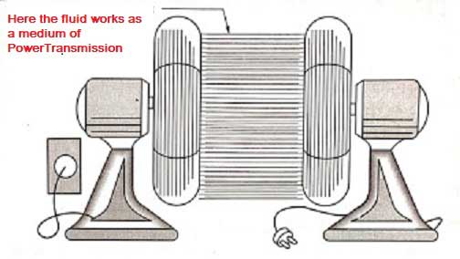 What is Fluid Flywheel Or Fluid Drive Or Liquid Coupling? Construction ...