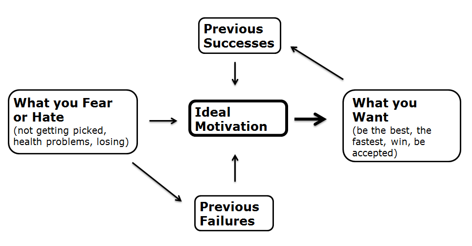 Learning to DO: Motivation