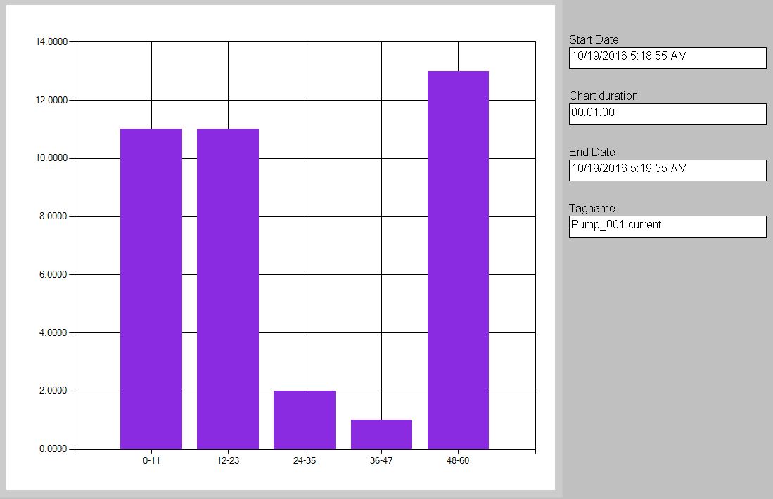 Wonderware: Using a Microsoft Chart for Histogram into Wonderware ...