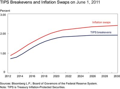 ACEMAXX-ANALYTICS: Inflationsschutz: TIPS Breakevens versus Inflation-Swaps