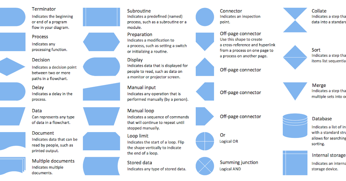Understanding Flowchart and Types - SiddeLate