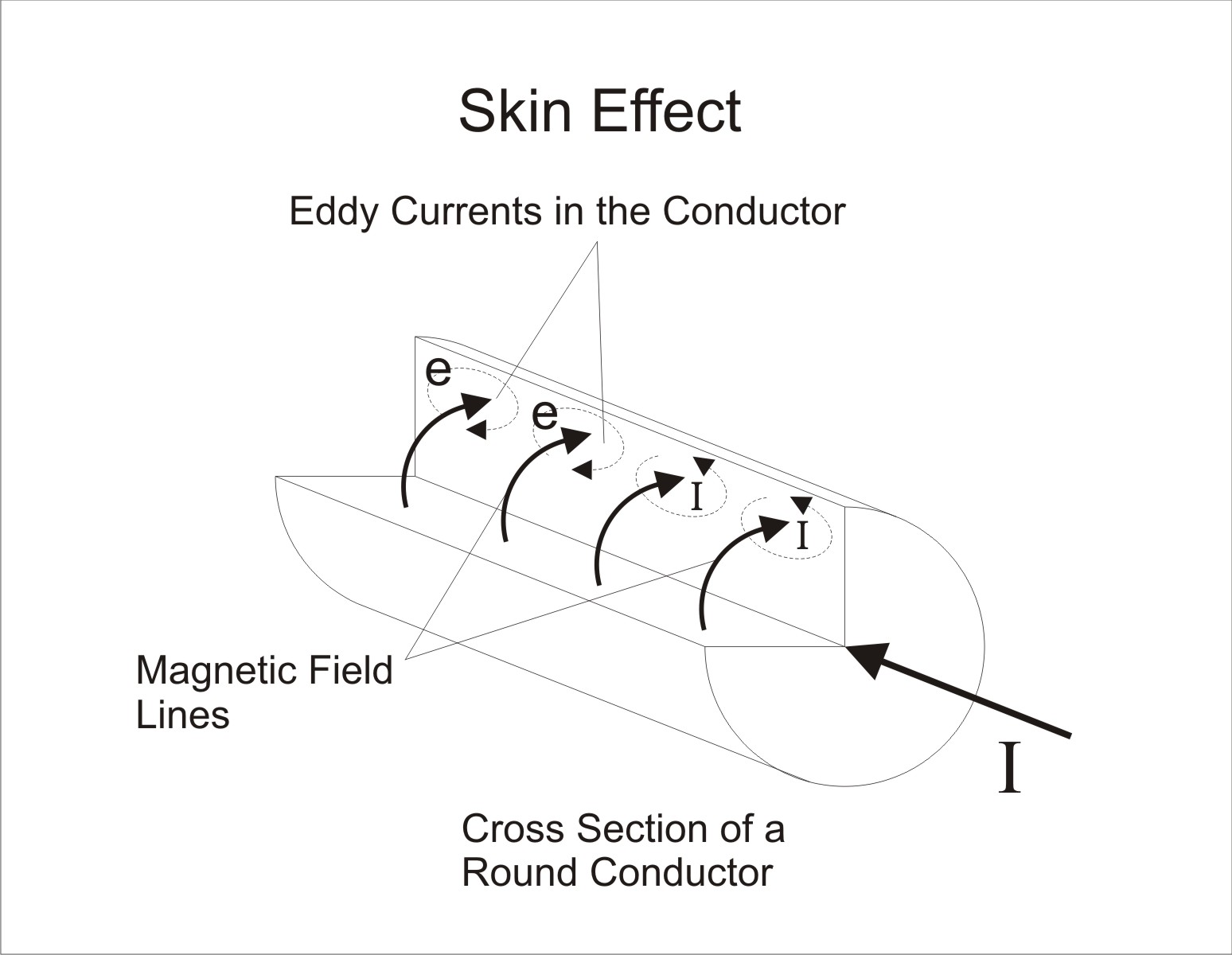 Electromagnetism: Skin Effect and the Maxwell-Faraday Equation