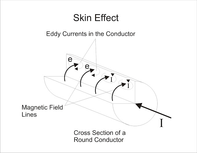 Electromagnetism: Skin Effect and the Maxwell-Faraday Equation