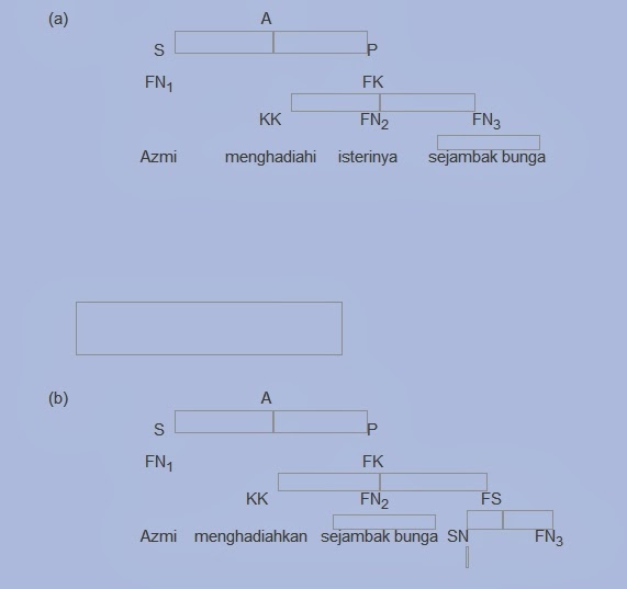 ~Jom Belajar Sintaksis: Penyusunan Semula Frasa Nama sebagai Objek