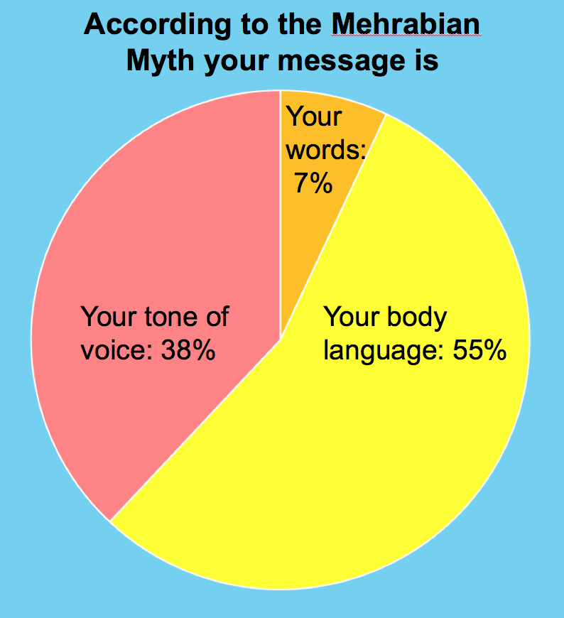 Body Language Communication Percentage