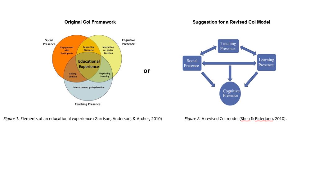 Technology and the Curriculum: Community of Inquiry Framework (CoI)