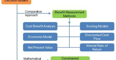 Project Selection Method | Process News