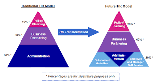Human Resource Management: MODELS OF THE PRACTITIONERS OF HR