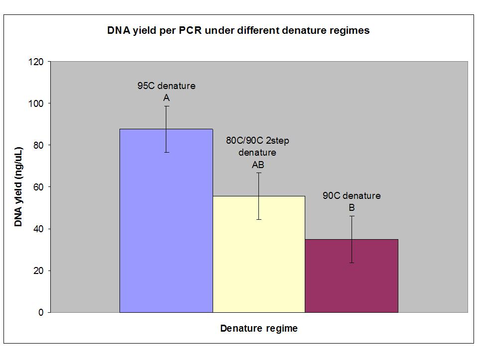 EnGGen tech: High altitude PCR 2: preliminary data!