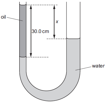 A U-tube has one arm of area of cross-section A and the other of cross ...