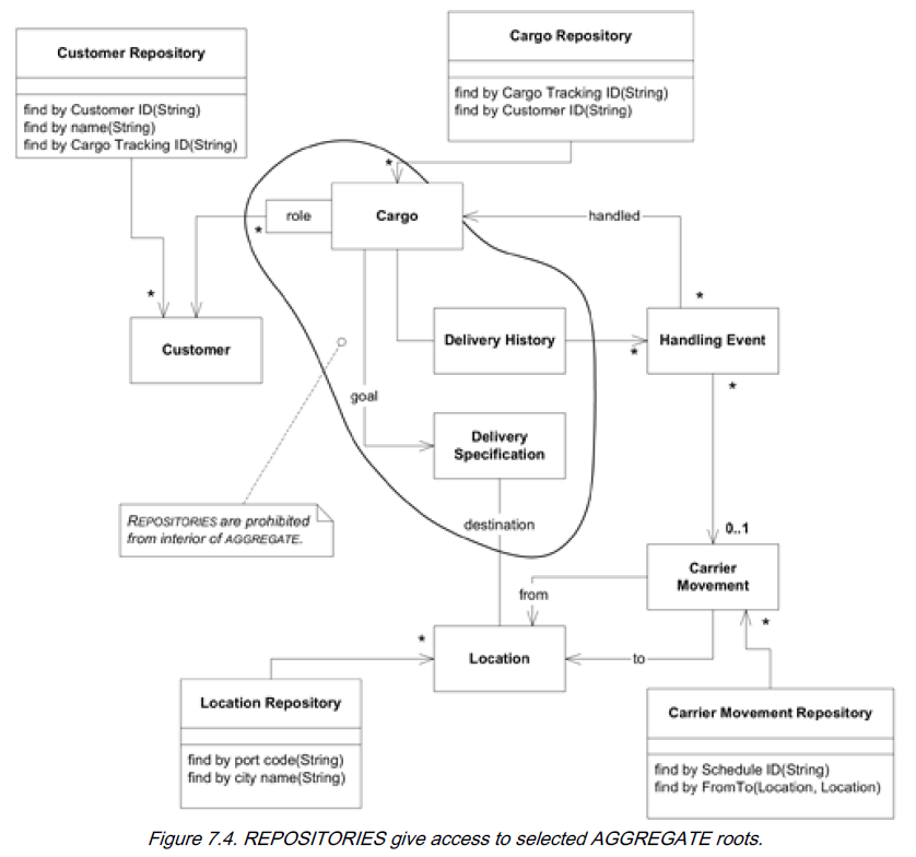 Perfspy Reading Note On Ddddomain Driven Design Aggregates