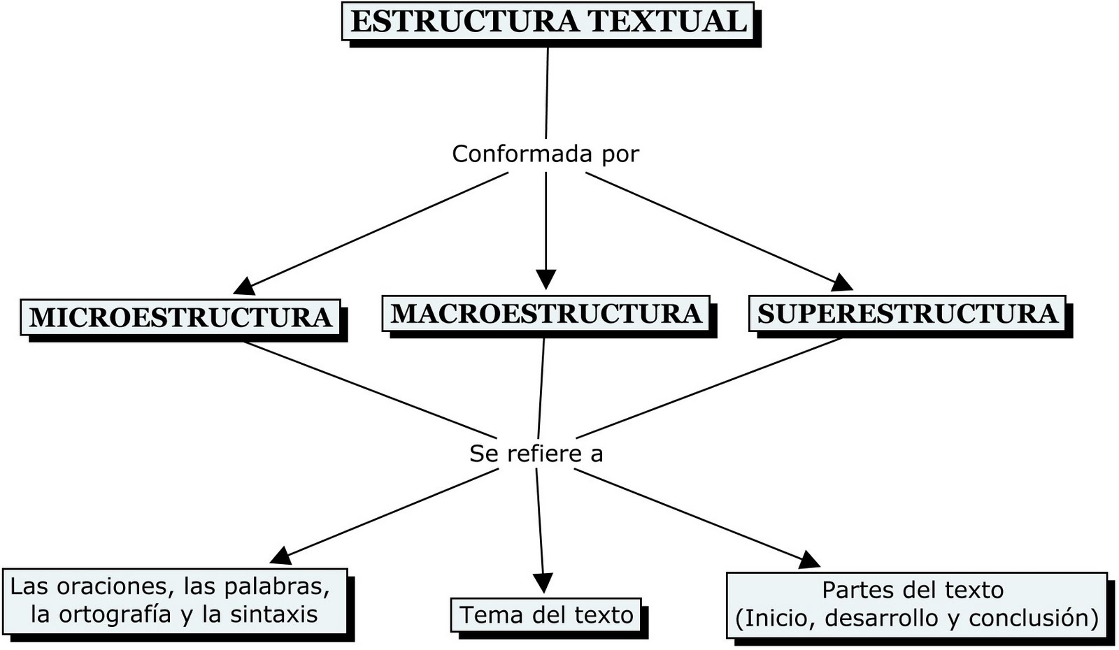 Estructuras textuales