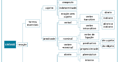 Tá tudo aqui!: Sintaxe - O que é e para que serve