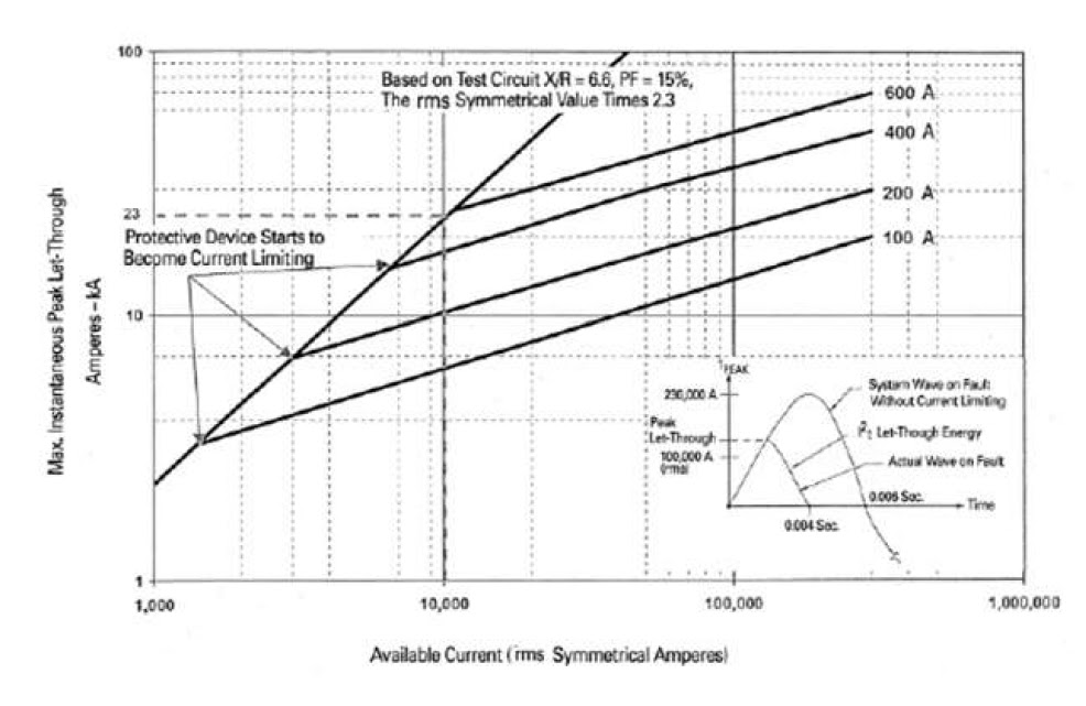 Engineering and Management : Electrical Engineering Study - Arc Flash Study, Selective ...