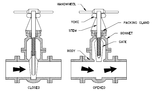 Chemical Files: Gate Valve