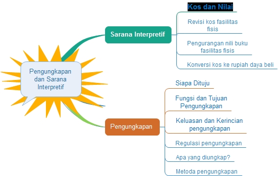 Teori akuntansi: Mind map Pengungkapan dan Sarana interpretif