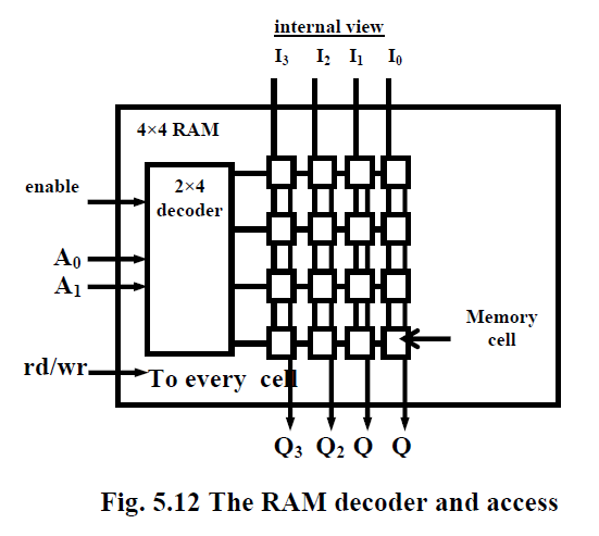 Aldebian: Cara Kerja RAM: Memory Cells dan DRAM