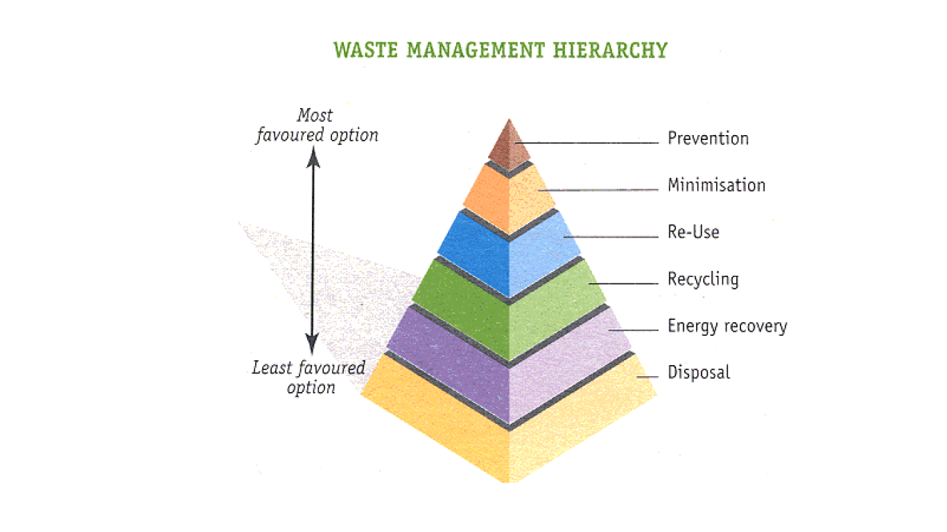 Waste Management ~ Best from Waste