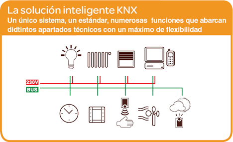ABT Electricidad S.L.: INSTALACIONES DE DOMÓTICA: KNX PARTNER