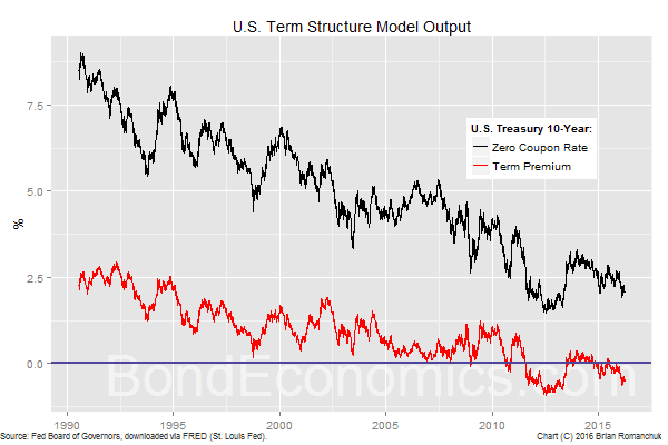Bond Economics: FRED Adds Term Structure Model Series