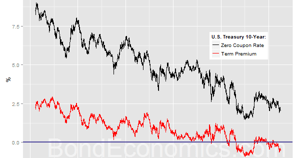Bond Economics: FRED Adds Term Structure Model Series