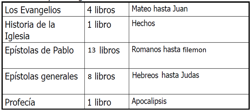 Teología he Iglesia: El Canon Bíblico