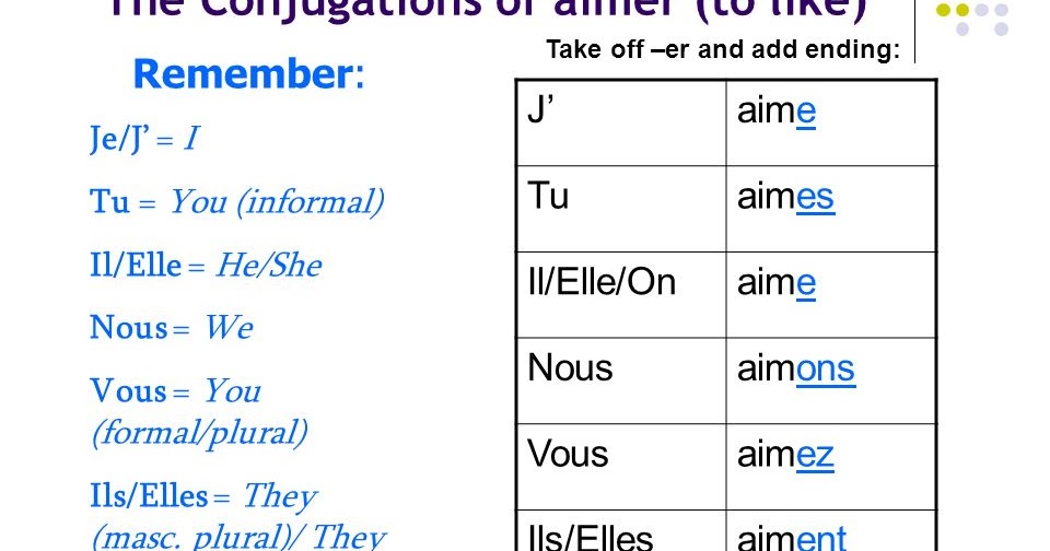 Mlle Powell- Blogue de devoirs (French 8): Conjugating Regular -ER verbs!