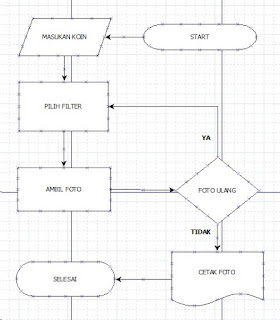 Flowchart Mesin Pintar Photobox ~ NewEarth