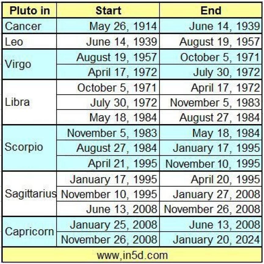 Left Wing Astrology: Which Pluto Generation Are You?