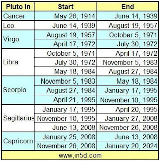 Left Wing Astrology: Which Pluto Generation Are You?